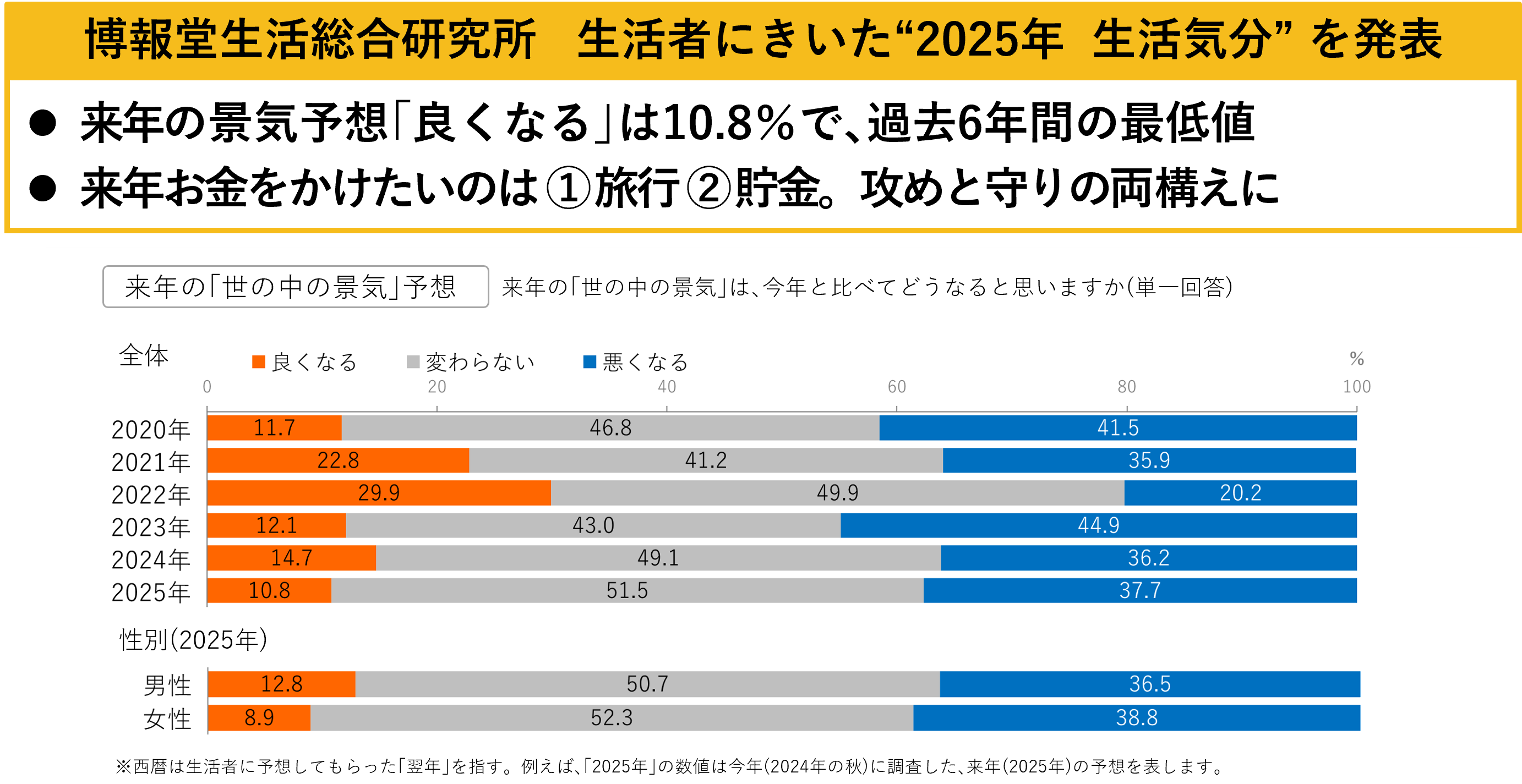 博報堂生活総合研究所、生活者にきいた“2025年 生活気分” を発表 ｜ニュースリリース｜博報堂 HAKUHODO Inc.