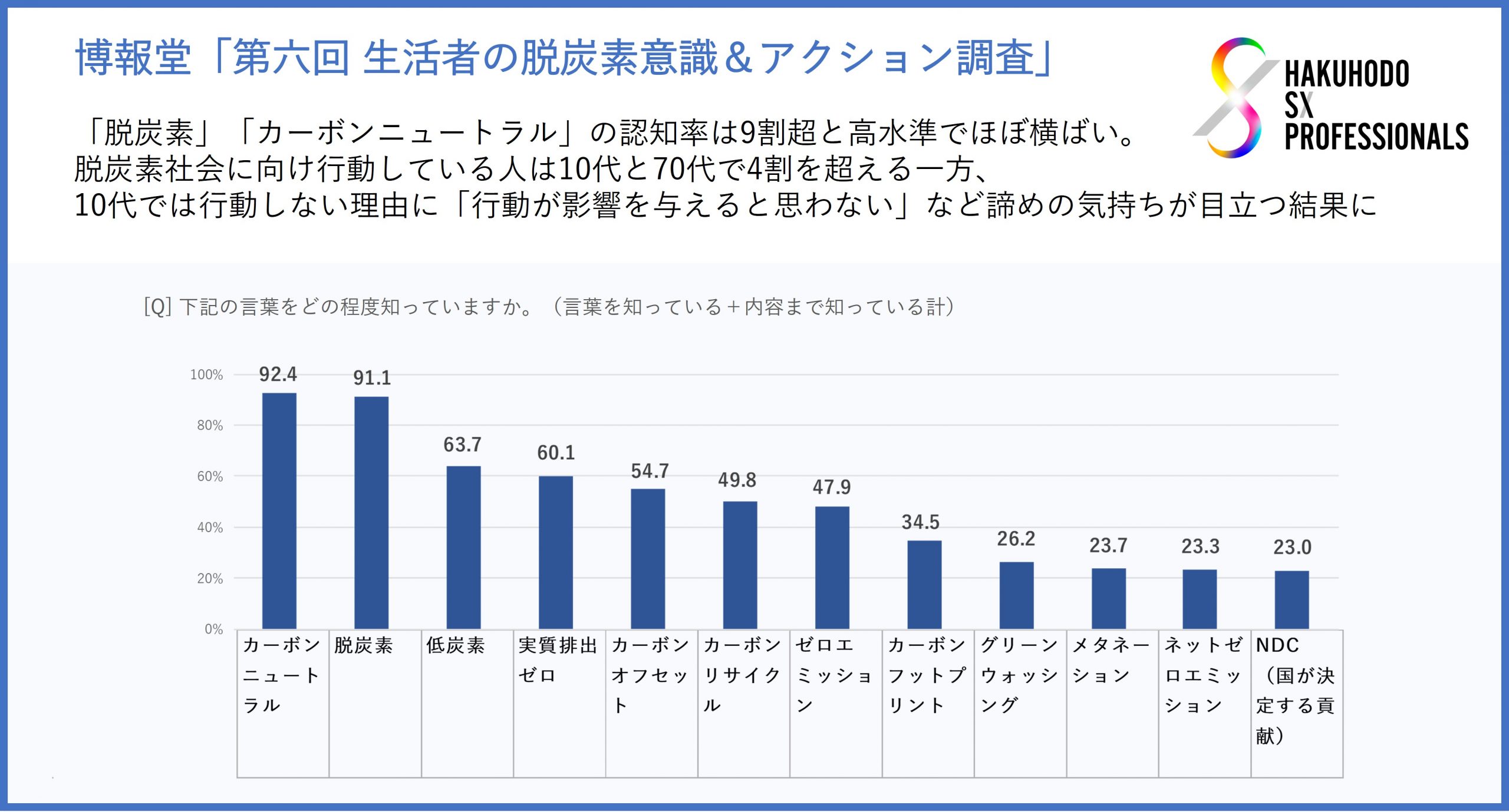 博報堂「第六回 生活者の脱炭素意識＆アクション調査」 ｜ニュースリリース｜博報堂 HAKUHODO Inc.